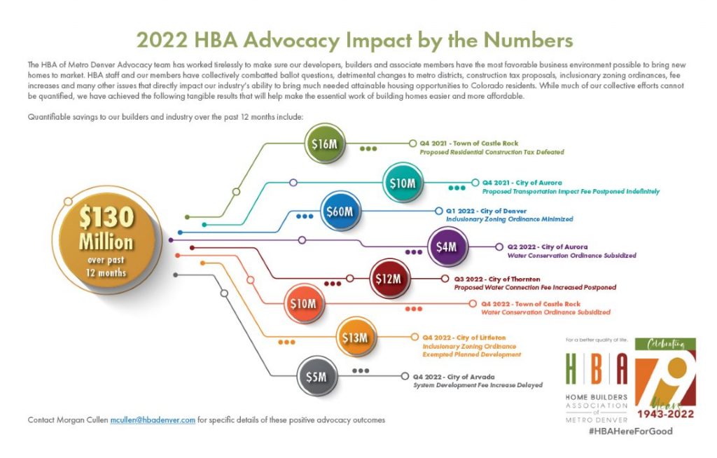 2022 HBA Advocacy Impact by the Numbers - HBA of Metro Denver